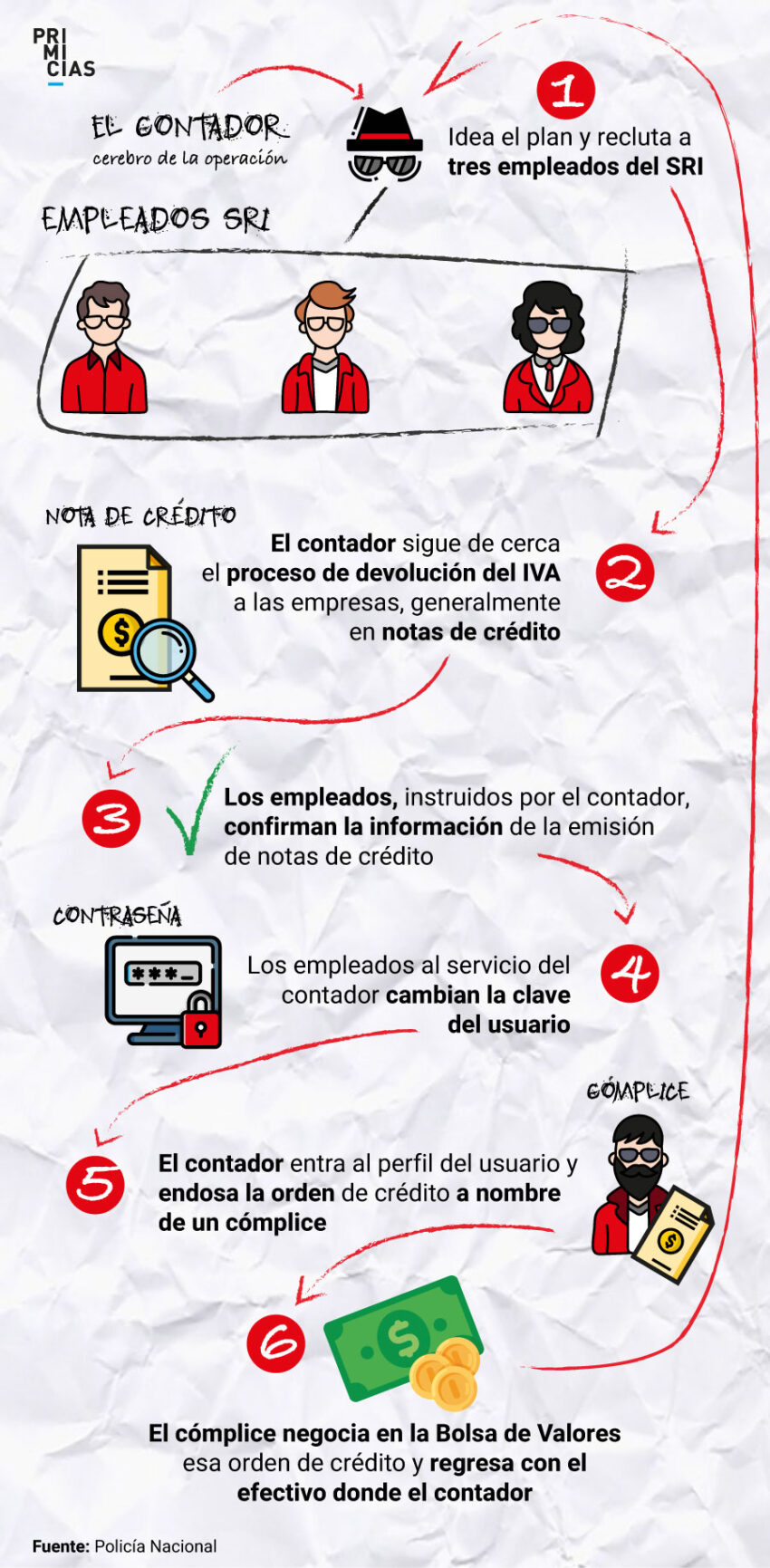 Así operó el fraude por USD 400.000 en el Servicio de Rentas Internas