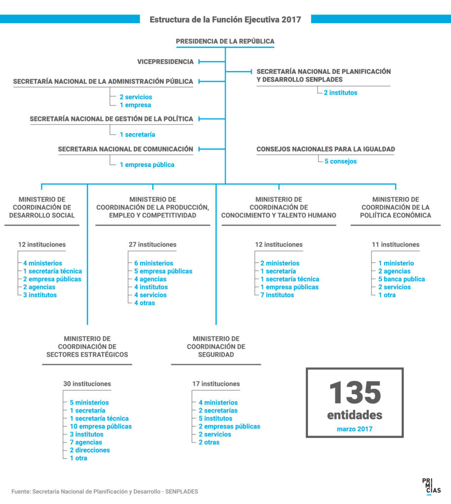 La reestructuración institucional marcó el periodo de Gobierno