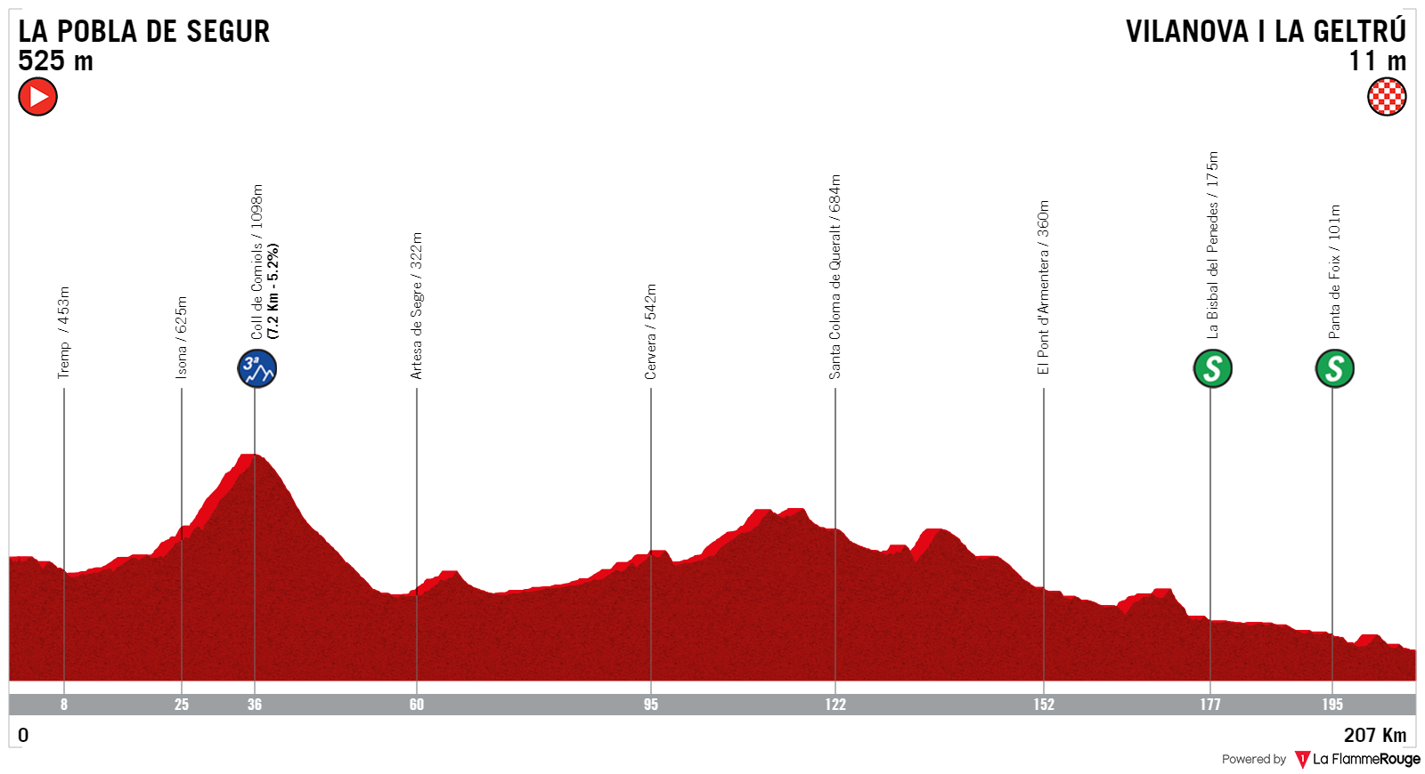 Horarios Etapas Y Perfiles De La Volta A Catalunya 2022