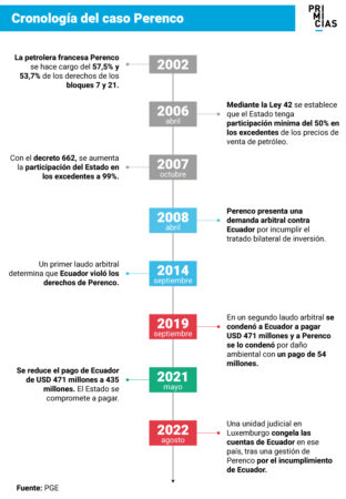 La francesa Perenco llega a acuerdo de pago con Ecuador