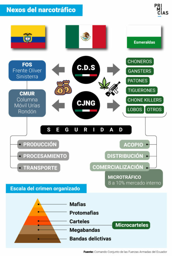 En Esmeraldas se juntan todas las redes del narcotráfico