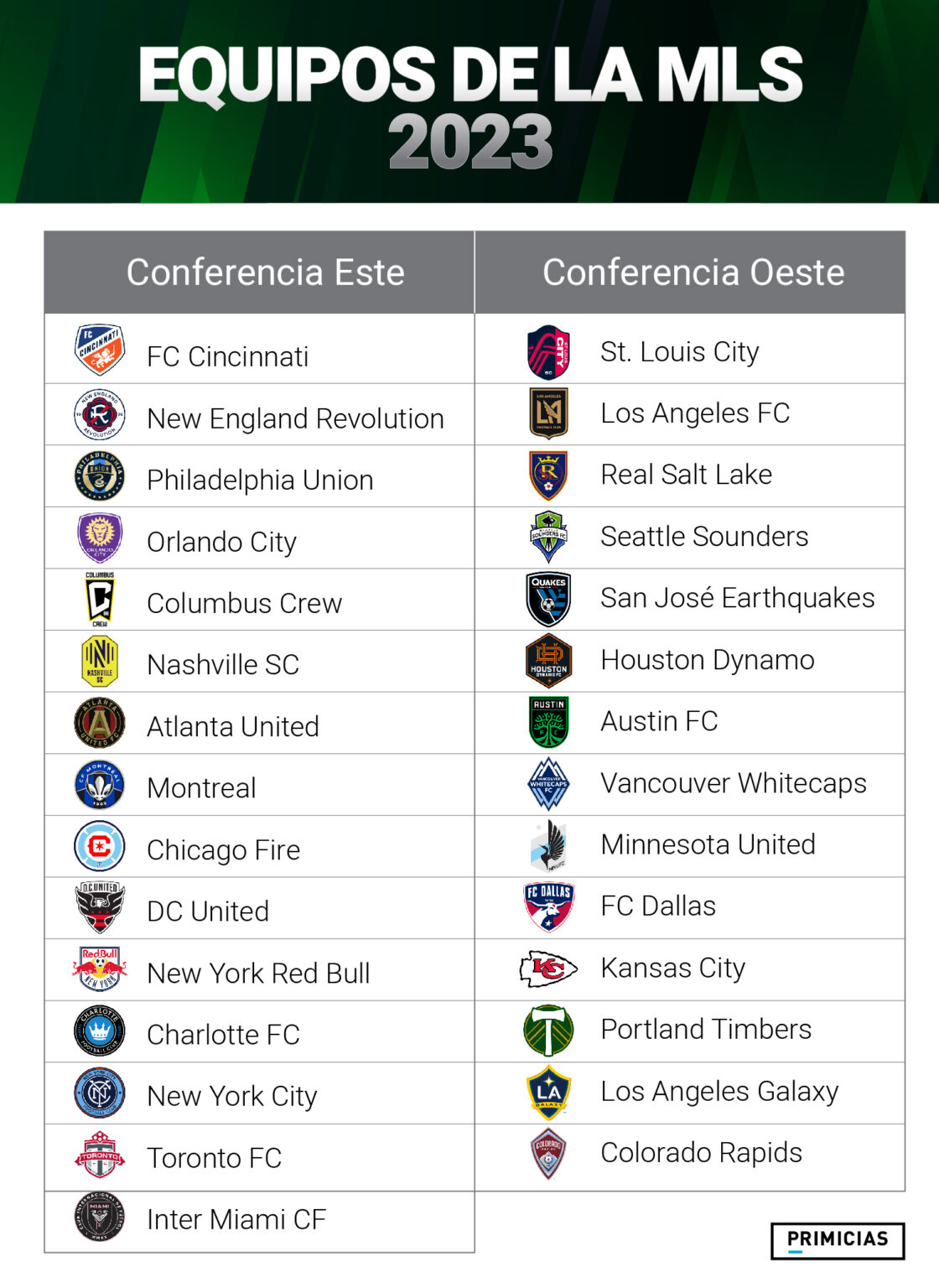 Así funciona la MLS: historia, formato y equipos por conferencia