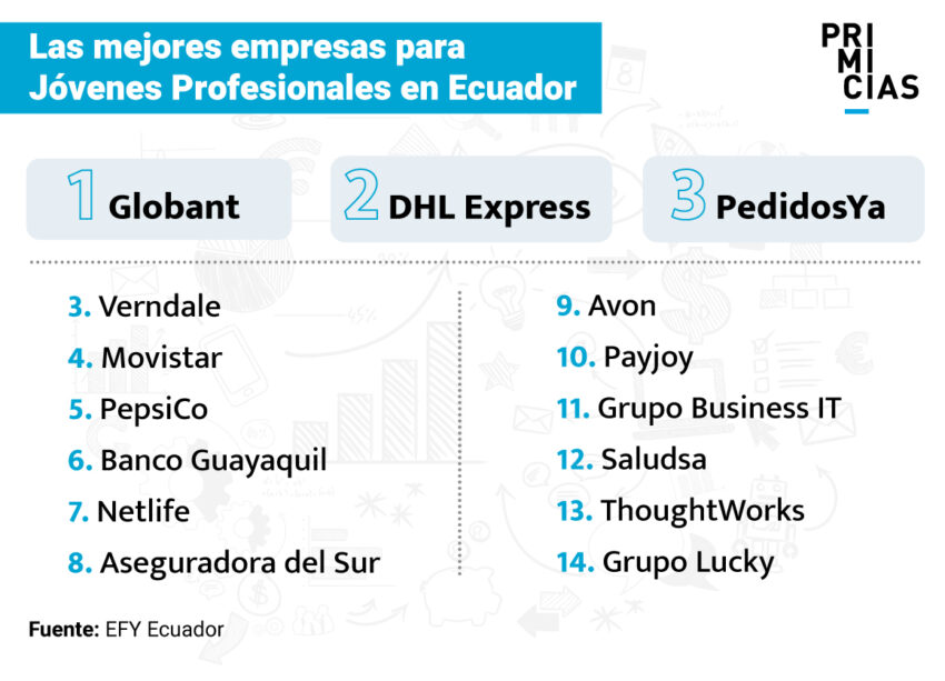 Estas son las 15 empresas que prefieren los jóvenes para trabajar en ...