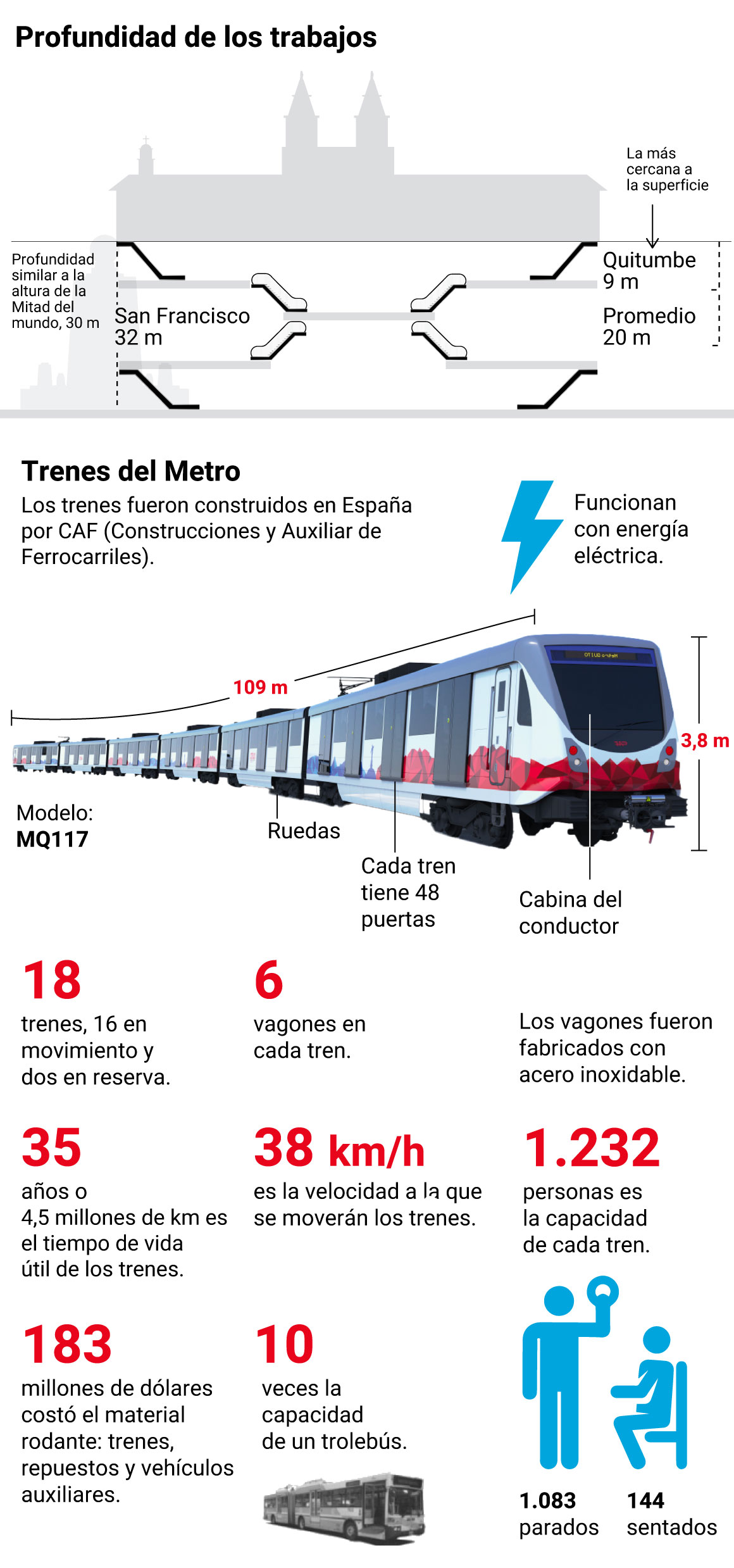Metro de Quito: guía para entender y usar el nuevo sistema de transporte