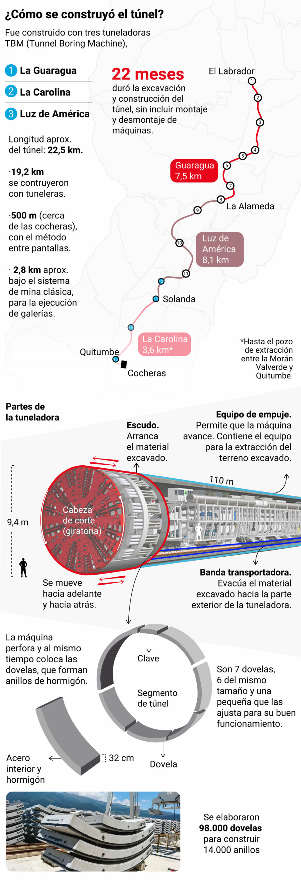 Metro de Quito: guía para entender y usar el nuevo sistema de transporte