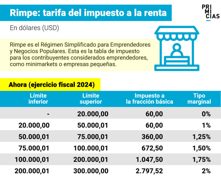 Estos son los cambios para los contribuyentes del Rimpe en 2024